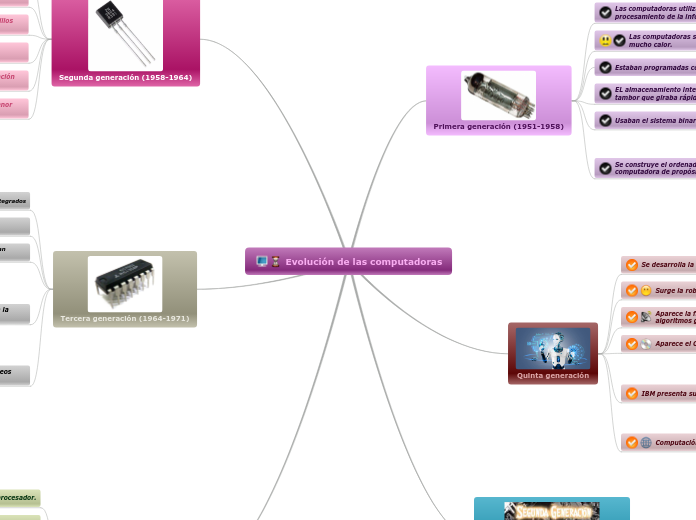 Evolución de las computadoras - Mind Map